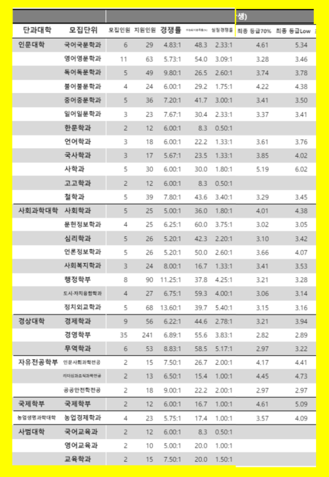 2024학년도 충남대 수시 입결 입시결과 학생부교과 학종 지역인재 경쟁률 추합 등급 컷 수능최저 등 네이버 블로그