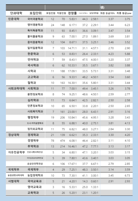 2024학년도 충남대 수시 입결 입시결과 학생부교과 학종 지역인재 경쟁률 추합 등급 컷 수능최저 등 네이버 블로그