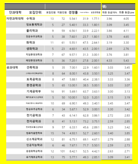 2024학년도 충남대 수시 입결 입시결과 학생부교과 학종 지역인재 경쟁률 추합 등급 컷 수능최저 등 네이버 블로그