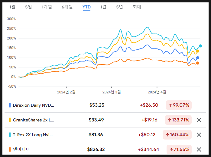 엔비디아 2배 레버리지 ETF 총정리 (NVDL, NVDU, NVDX) : 네이버 블로그