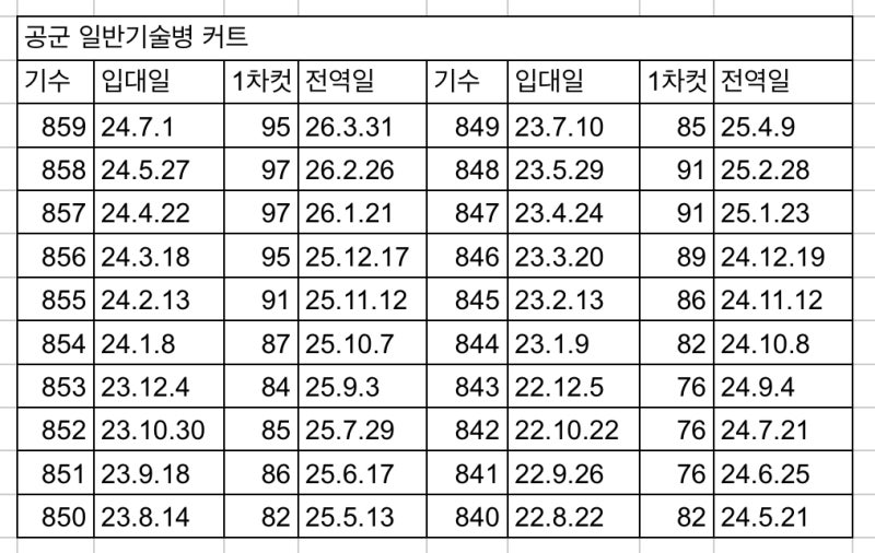 공군정보2 공군 모집병으로 입대하는 방법 일반기술병 기준역대 1차 커트라인 점수예상 네이버 블로그