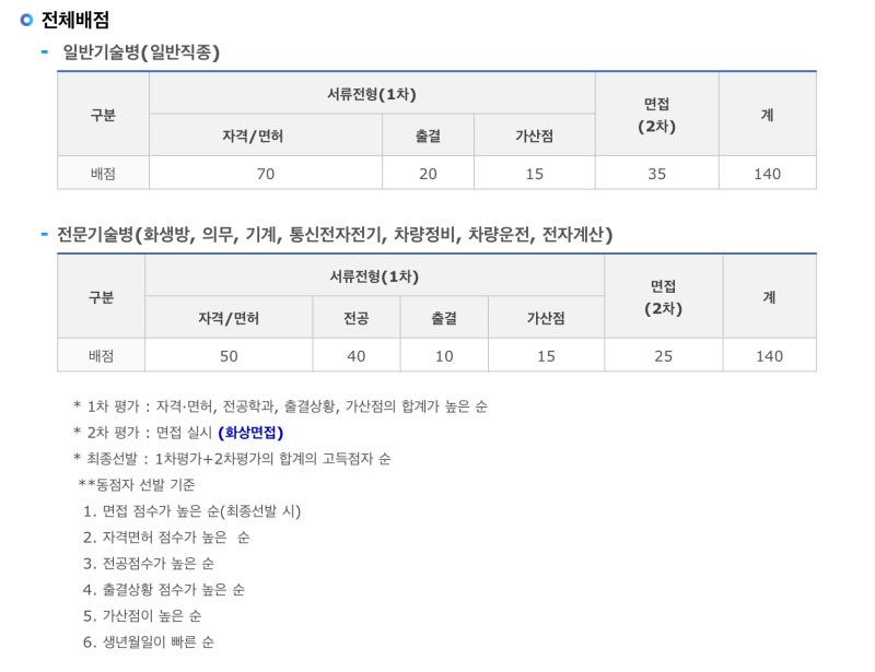 공군정보2 공군 모집병으로 입대하는 방법 일반기술병 기준역대 1차 커트라인 점수예상 네이버 블로그