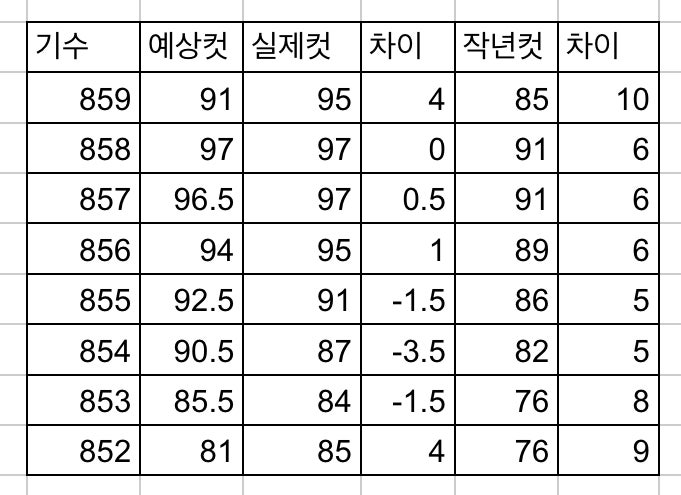 공군정보2 공군 모집병으로 입대하는 방법 일반기술병 기준역대 1차 커트라인 점수예상 네이버 블로그