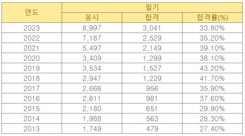 에너지관리기사 합격률응시자격 및 자격증 필기실기 시험 준비 방법 네이버 블로그