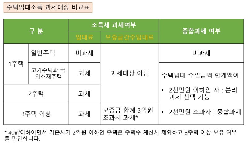 주택임대소득월세 종합소득세 과세대상 분리과세 절세팁과 건강보험피부양자 탈락 고민 네이버 블로그