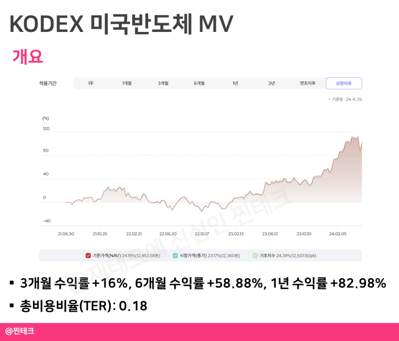 국내 KODEX 미국반도체 MV ETF 투자하는 이유 : 네이버 블로그