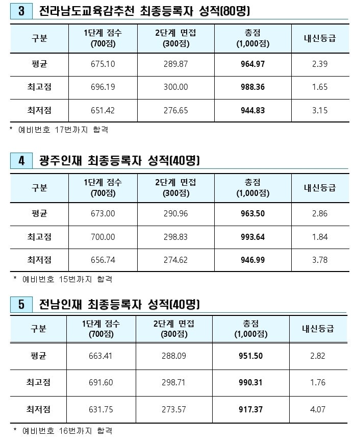 2024 광주교대 수시등급 정시등급 내신 정시 입결 입시결과 등급컷 수시 학종 지역인재 면접 기출문항2025 광주교육대학교