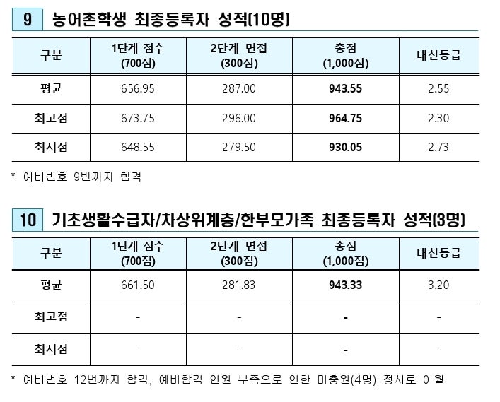2024 광주교대 수시등급 정시등급 내신 정시 입결 입시결과 등급컷 수시 학종 지역인재 면접 기출문항2025 광주교육대학교