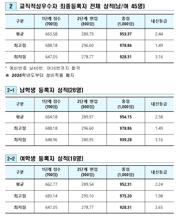 2024 광주교대 수시등급 정시등급 내신 정시 입결 입시결과 등급컷 수시 학종 지역인재 면접 기출문항2025 광주교육대학교