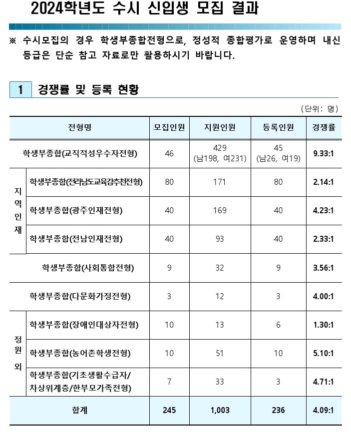 2024 광주교대 수시등급 정시등급 내신 정시 입결 입시결과 등급컷 수시 학종 지역인재 면접 기출문항2025 광주교육대학교