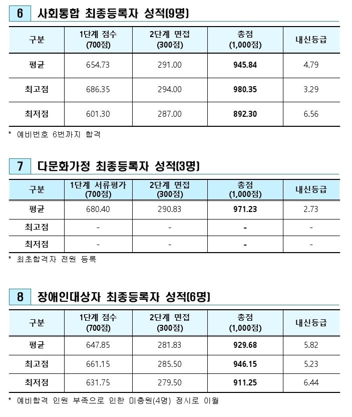 2024 광주교대 수시등급 정시등급 내신 정시 입결 입시결과 등급컷 수시 학종 지역인재 면접 기출문항2025 광주교육대학교