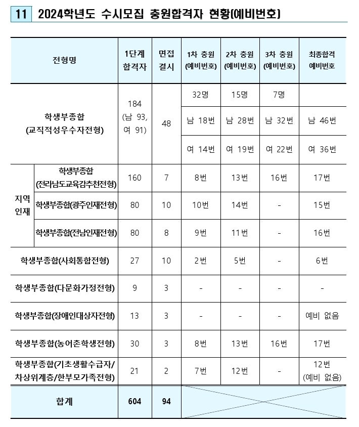 2024 광주교대 수시등급 정시등급 내신 정시 입결 입시결과 등급컷 수시 학종 지역인재 면접 기출문항2025 광주교육대학교