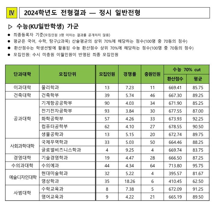 2024 건국대 수시등급 입결 입시결과 경쟁률 수시 학생부교과 학종 논술 수의예과 부동산학과건국대학교 입학처 네이버 블로그