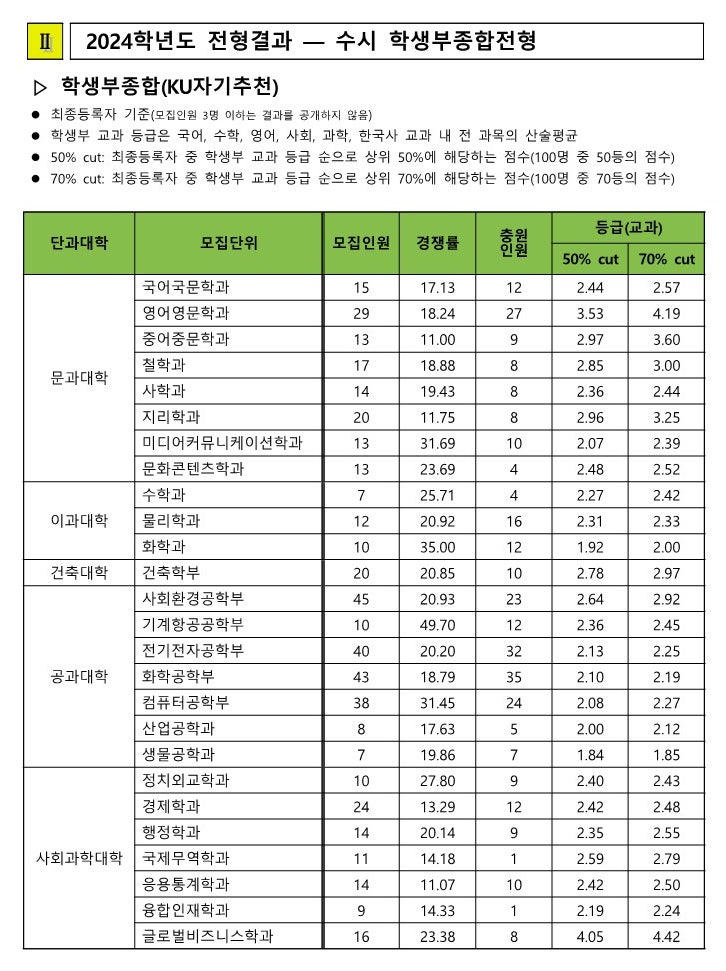 2024 건국대 수시등급 입결 입시결과 경쟁률 수시 학생부교과 학종 논술 수의예과 부동산학과건국대학교 입학처 네이버 블로그
