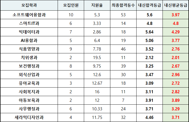 한양여자대학교 수시등급 24 평균 최저 입결 한양여대 최종 예비 네이버 블로그