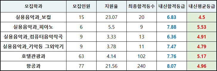 한양여자대학교 수시등급 24 평균 최저 입결 한양여대 최종 예비 네이버 블로그