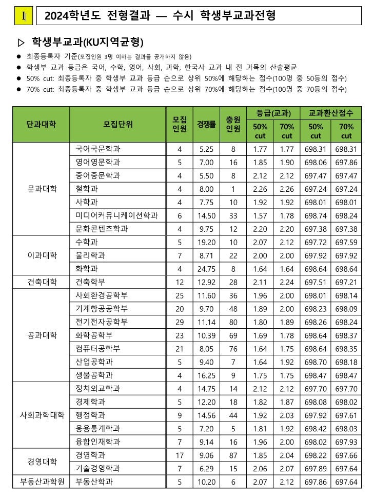 2024 건국대 수시등급 입결 입시결과 경쟁률 수시 학생부교과 학종 논술 수의예과 부동산학과건국대학교 입학처 네이버 블로그