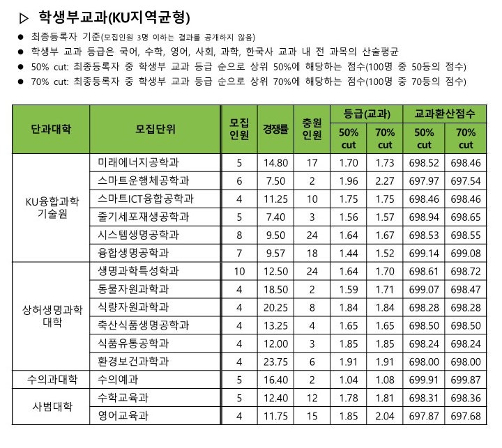 2024 건국대 수시등급 입결 입시결과 경쟁률 수시 학생부교과 학종 논술 수의예과 부동산학과건국대학교 입학처 네이버 블로그