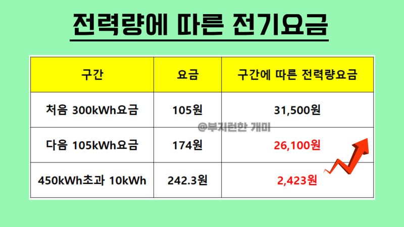 가정용 전기요금 계산기 사용방법 및 누진세 구간 정리 네이버 블로그