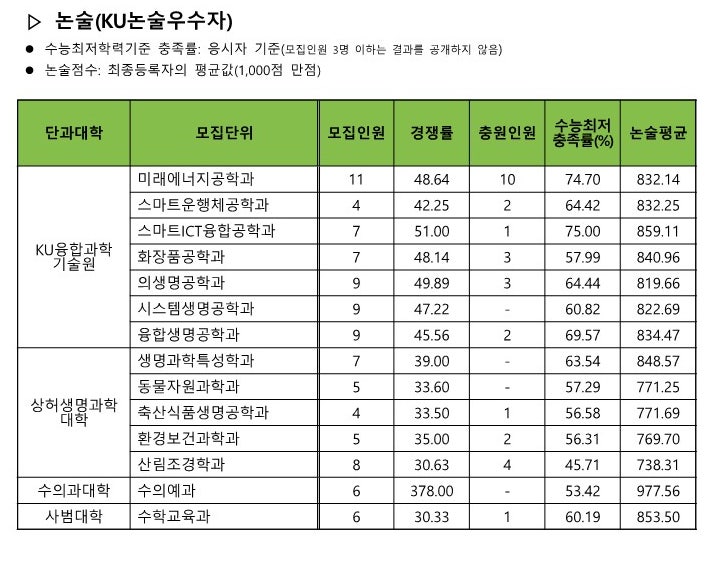 2024 건국대 수시등급 입결 입시결과 경쟁률 수시 학생부교과 학종 논술 수의예과 부동산학과건국대학교 입학처 네이버 블로그
