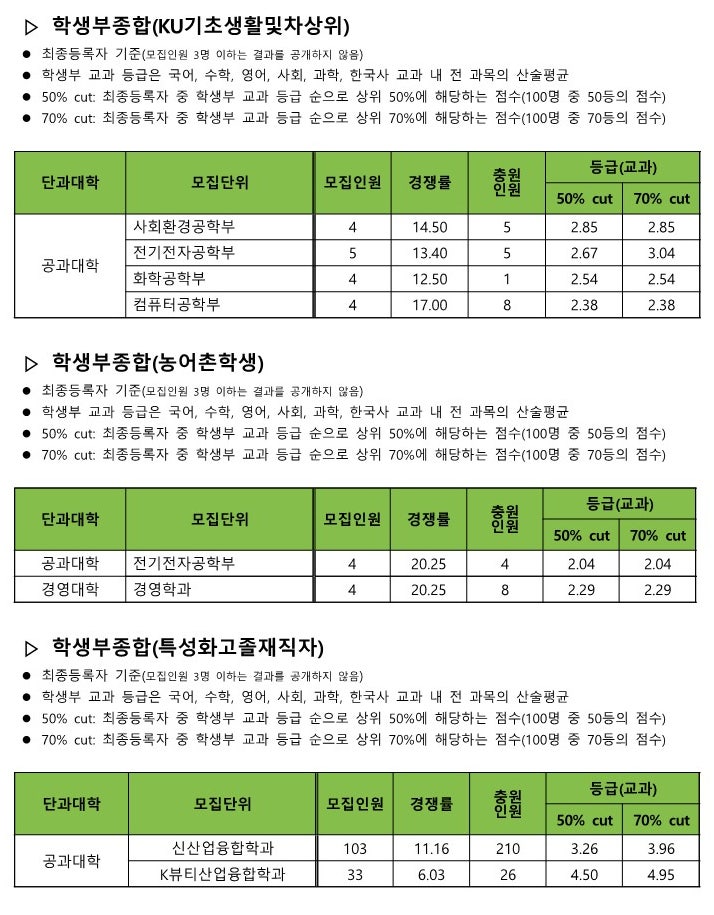 2024 건국대 수시등급 입결 입시결과 경쟁률 수시 학생부교과 학종 논술 수의예과 부동산학과건국대학교 입학처 네이버 블로그