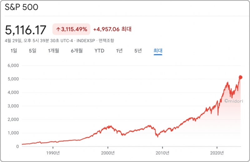 S&P 500 ETF 비교해보기 (SPY VOO IVV SPLG ETF) : 네이버 블로그