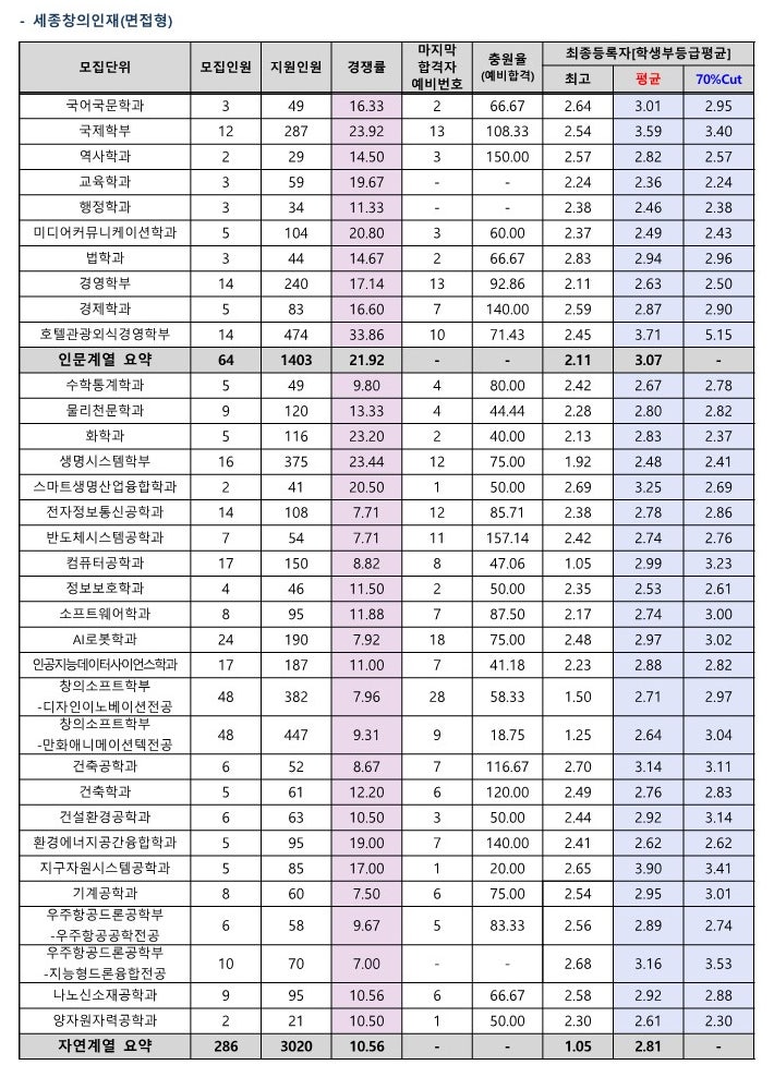 2024 세종대 수시 입결 내신 입시결과 경쟁률 수시 학생부교과 지역균형 학종세종대학교 입학처 네이버 블로그