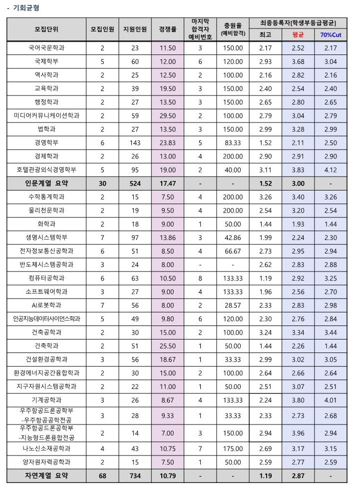 2024 세종대 수시 입결 내신 입시결과 경쟁률 수시 학생부교과 지역균형 학종세종대학교 입학처 네이버 블로그