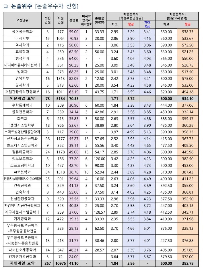 2024 세종대 수시 입결 내신 입시결과 경쟁률 수시 학생부교과 지역균형 학종세종대학교 입학처 네이버 블로그