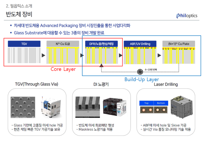 유리기판(Glass Core Substrate) 제조 공정 그려보기(Feat. 필옵틱스, 앱솔릭스, 온투이노베이션) : 네이버 블로그