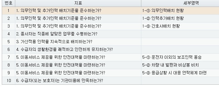 장기요양기관 롱텀 서비스 모니터링 자가 진단하기 네이버 블로그