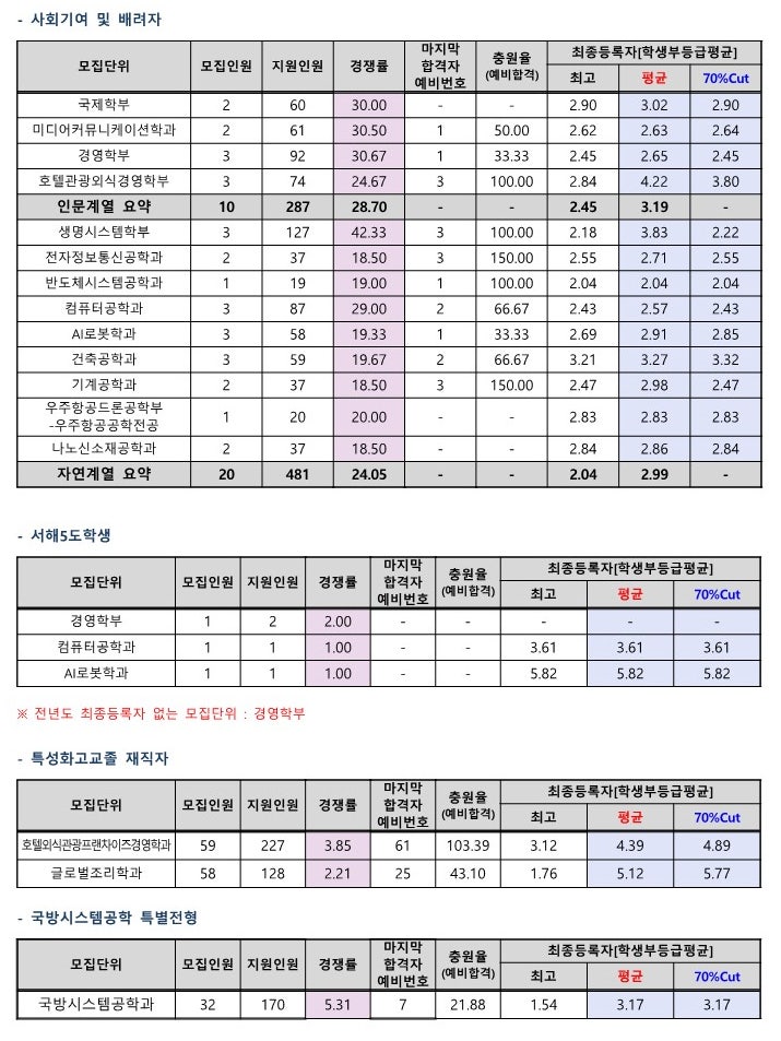 2024 세종대 수시 입결 내신 입시결과 경쟁률 수시 학생부교과 지역균형 학종세종대학교 입학처 네이버 블로그