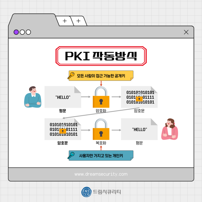 PKI란 무엇일까? (정의 및 작동 방식, 구성요소) : 네이버 블로그