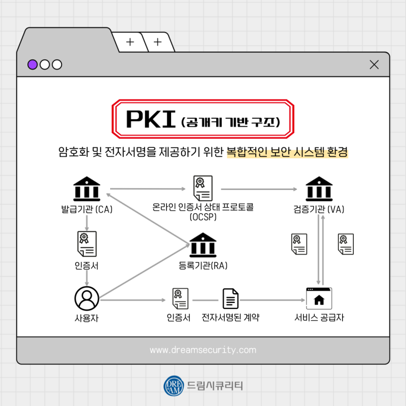 PKI란 무엇일까? (정의 및 작동 방식, 구성요소) : 네이버 블로그