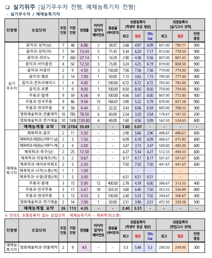 2024 세종대 수시 입결 내신 입시결과 경쟁률 수시 학생부교과 지역균형 학종세종대학교 입학처 네이버 블로그
