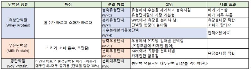 유청단백, 우유단백 어려우시다면?[WPC/WPI/WPH/MPI/MPC/ISP] : 네이버 블로그