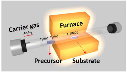 차세대반도체 2D 물질: 이차원소재 그래핀, TMDs, h-BN 소개/제작방법 CVD 화학기상증착법, ALD 원자층증착법 ...