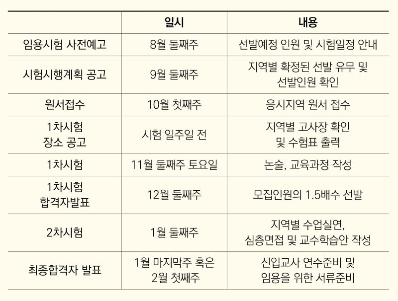 2024년 2025학년도 공립 유치원 임용시험 개요 2025 유아임용 과목 일정 응시자격 1차시험 2차시험
