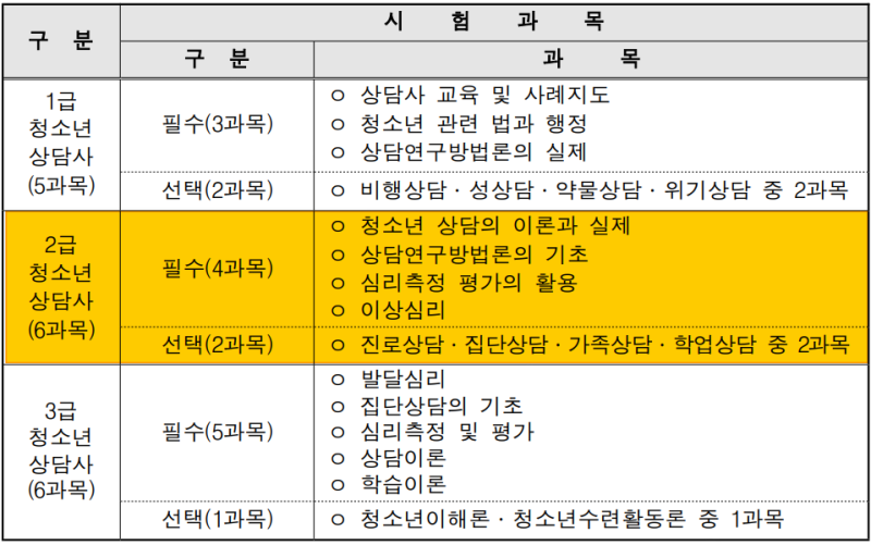 2024년 청소년상담사2급 시험일정 및 자격증 응시자격필기·면접 합격률 네이버 블로그