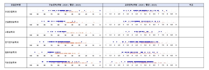 2024 상지대 수시 입결 입시결과 등급컷 경쟁률 수시 학생부교과 학종 한의예과 한의대 간호학과상지대학교 입학처 네이버 블로그