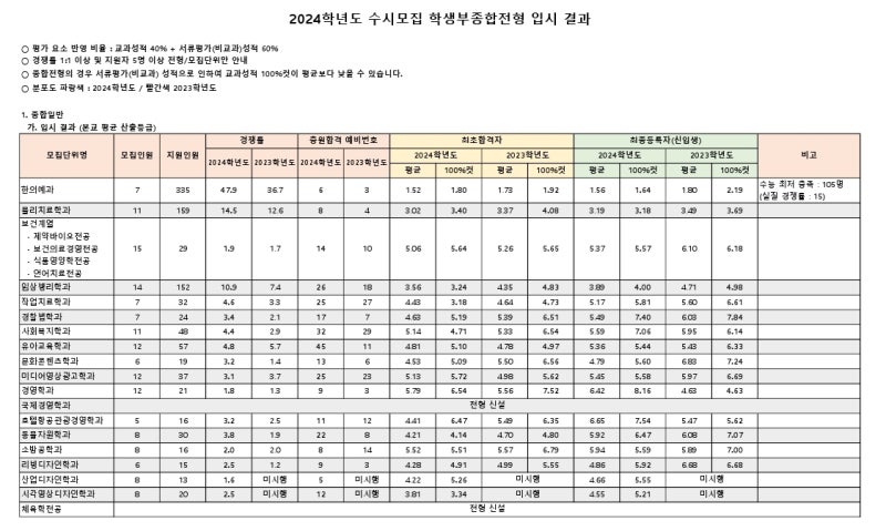 2024 상지대 수시 입결 입시결과 등급컷 경쟁률 수시 학생부교과 학종 한의예과 한의대 간호학과상지대학교 입학처 네이버 블로그