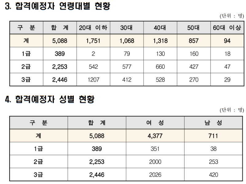 2024년 청소년상담사2급 시험일정 및 자격증 응시자격필기·면접 합격률 네이버 블로그