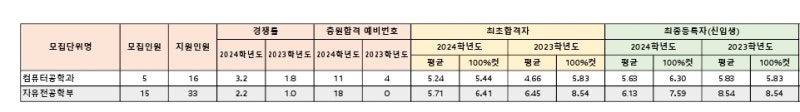 2024 상지대 수시 입결 입시결과 등급컷 경쟁률 수시 학생부교과 학종 한의예과 한의대 간호학과상지대학교 입학처 네이버 블로그