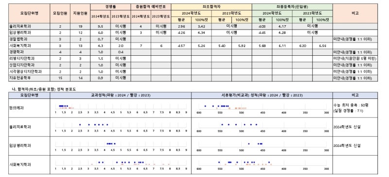 2024 상지대 수시 입결 입시결과 등급컷 경쟁률 수시 학생부교과 학종 한의예과 한의대 간호학과상지대학교 입학처 네이버 블로그