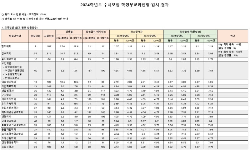 2024 상지대 수시 입결 입시결과 등급컷 경쟁률 수시 학생부교과 학종 한의예과 한의대 간호학과상지대학교 입학처 네이버 블로그