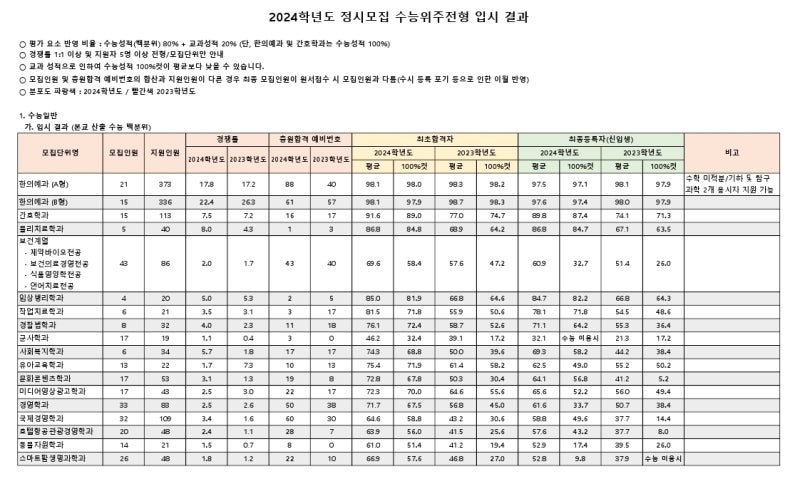 2024 상지대 수시 입결 입시결과 등급컷 경쟁률 수시 학생부교과 학종 한의예과 한의대 간호학과상지대학교 입학처 네이버 블로그