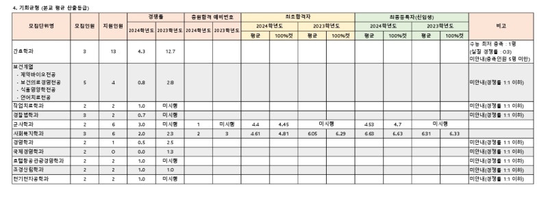 2024 상지대 수시 입결 입시결과 등급컷 경쟁률 수시 학생부교과 학종 한의예과 한의대 간호학과상지대학교 입학처 네이버 블로그