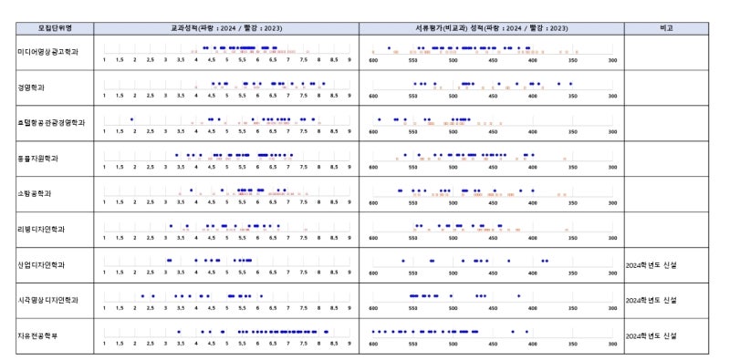 2024 상지대 수시 입결 입시결과 등급컷 경쟁률 수시 학생부교과 학종 한의예과 한의대 간호학과상지대학교 입학처 네이버 블로그