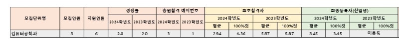 2024 상지대 수시 입결 입시결과 등급컷 경쟁률 수시 학생부교과 학종 한의예과 한의대 간호학과상지대학교 입학처 네이버 블로그