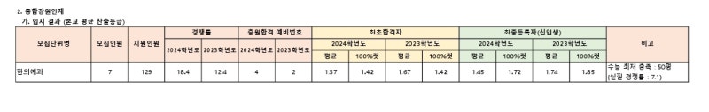 2024 상지대 수시 입결 입시결과 등급컷 경쟁률 수시 학생부교과 학종 한의예과 한의대 간호학과상지대학교 입학처 네이버 블로그